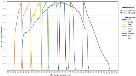 Figure 1 From Calculating Leaf Area Index Using Neural Network And Worldview 3 Multispectral