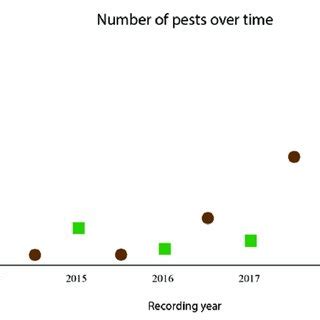 Pest Count Y Axis By Number Of Pest Traps X Axis With Colour To