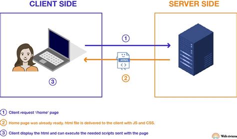 What Is The Difference Between Server Side Rendering Client Side