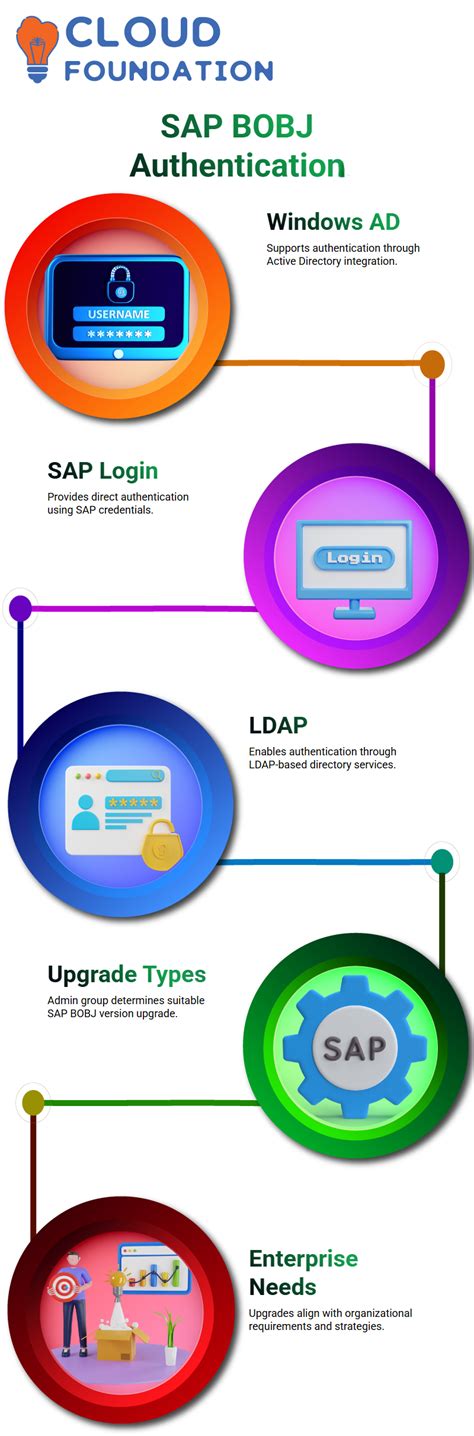 Sap Bobj Training Topics