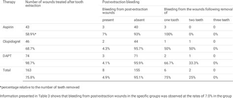 Incidence Of Post Extraction Bleeding Download Scientific Diagram