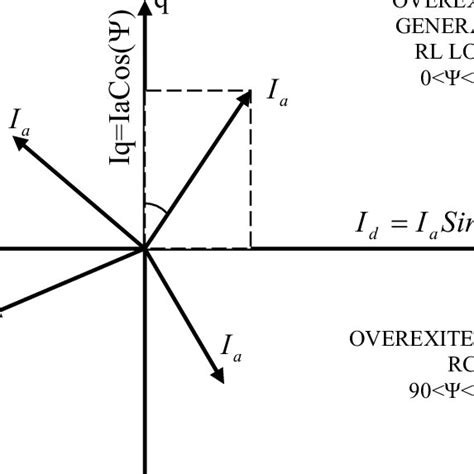 Location Of The Armature Current A I In D Q Coordinate System 40