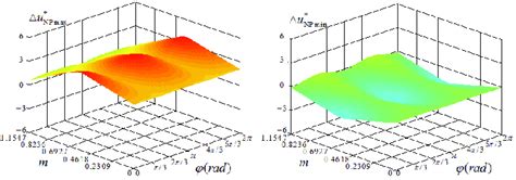 The Distributions Of U Npmax And U Npmin With S A3 S B3 And S C2 Download Scientific