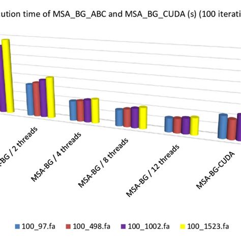 Execution Times Of Msabgabc And Msabgcuda On Gpu Accelerated Download Scientific Diagram