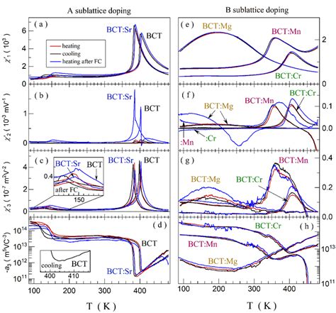Temperature Dependences Of The Real Part Of The A E Linear Download Scientific Diagram