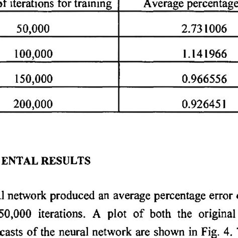 the effects of iteration numbers on average percentage error