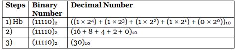 Binary To Excess 3 And Excess 3 To Binary Conversion Digital Circuits