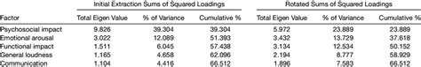 Initial And Rotated Factor Loadings And Percentages Of Variance Of The