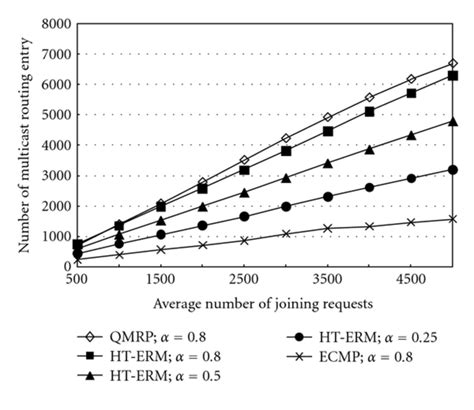 Comparisons Of Multicast Forwarding Entry Size Download Scientific Diagram