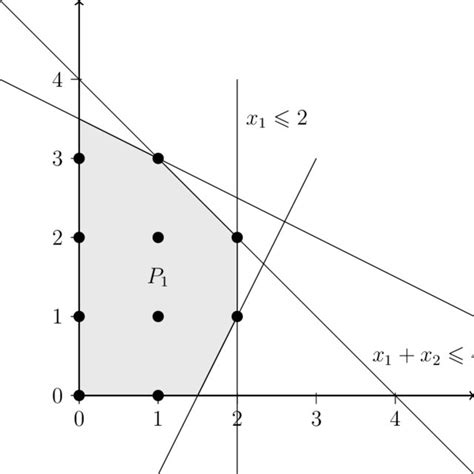 5 An Illustration Of The Linear Relaxation Of Problem 32 With X Download Scientific