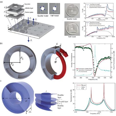 Examples Of Resonant Acoustic Metamaterials A Negative Mass Density Download Scientific