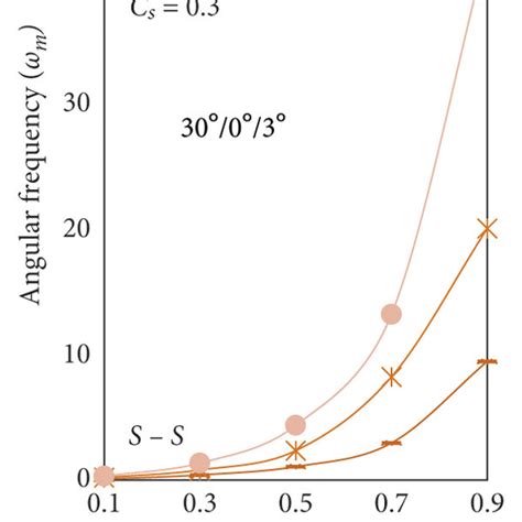 Influence Of Length Ratio On The Angular Frequency Of Five Layered Download Scientific Diagram