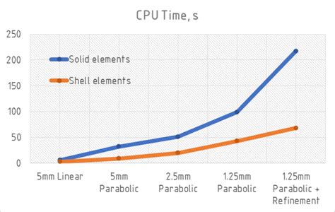 Shell And Solid Elements During Fea Modern Cad