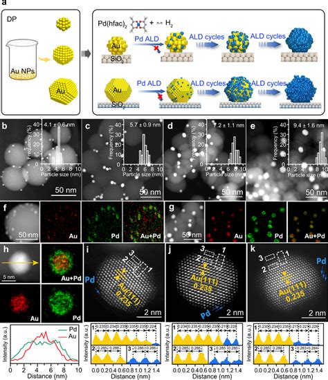 Synthetic Illustration And Morphology Of Aupd Core Shell Catalysts A