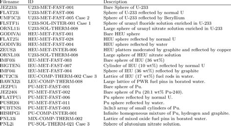 Criticality Benchmark Tests Descriptions Download Table