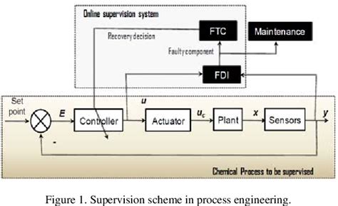 Figure 1 From Bond Graph Based Model For Robust Fault Diagnosis Semantic Scholar