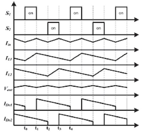 Steady Waveforms For Ibc Download Scientific Diagram