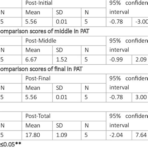 Significant Testing Of Substitution Error Score Obtained In Pat Paired