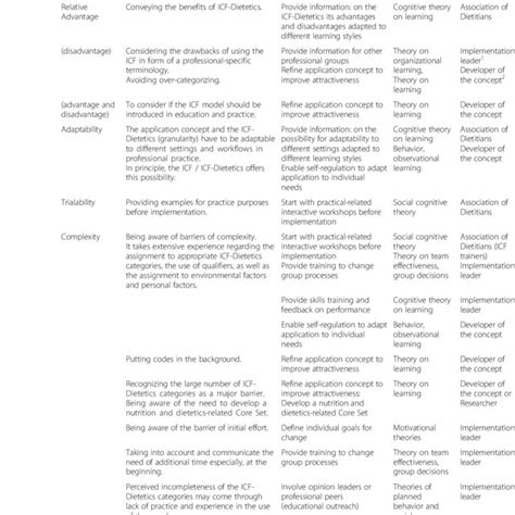 Logic Model For The Icf Dietetics Implementation This Logic Model Was