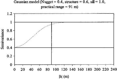 Example Of Gaussian Model With Parameters Download Scientific Diagram