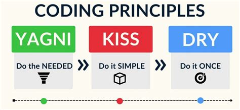 Software Engineering Principles Dry Kiss Yagni By Atuljaiss Mar 2025 Medium