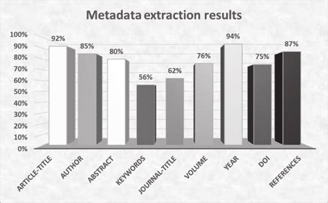 Metadata Extraction Results Download Scientific Diagram