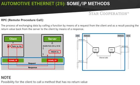 Christian Huschle On Linkedin Someip Serviceorientedcommunication Automotivenetwork Someip…