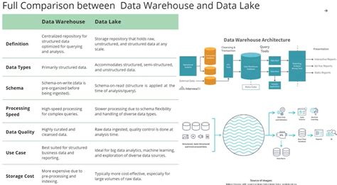 Gopal Bakthavachalam On Linkedin Datawarehouse Vs Datalake Amazing