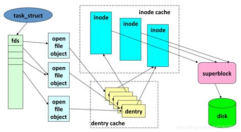 内存中inode与磁盘中inode内存中更新的 Inode 什么时候写入磁盘 Csdn博客