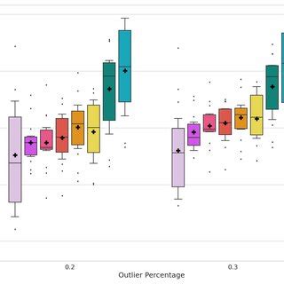 Outlier Detection Performance Under Varying Outlier Percentage Levels
