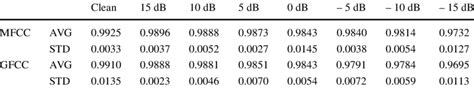 statistical measures average avg and standard deviation std of