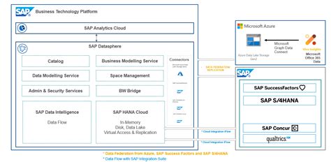 Talent Insights With Sap Datasphere And Sap Analyt Sap Community