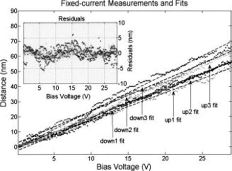 Bias Voltage Vs Tip Anode Distance Under Fixed 3 Na Emission