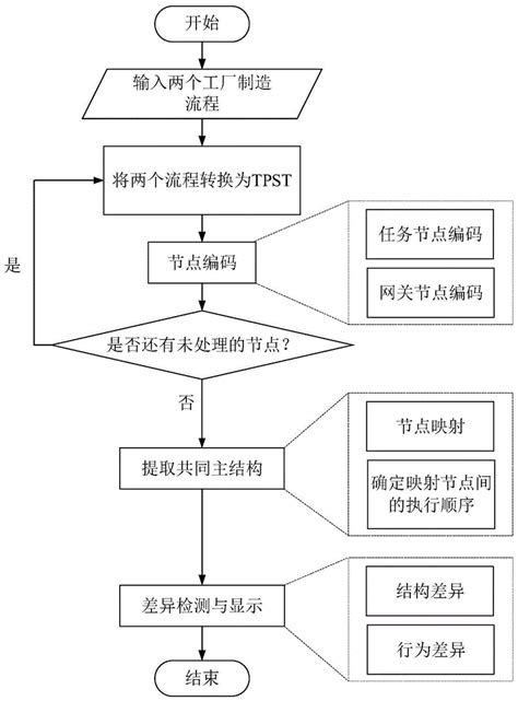 一种基于独热编码的工厂制造流程间差异检测方法与流程