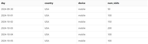 Sql Rolling Sums Of Last 3 Days And 1 Days In Single Query Stack Overflow
