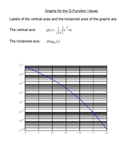 Graphs For The Q Function Values Labels Of The Chegg Com