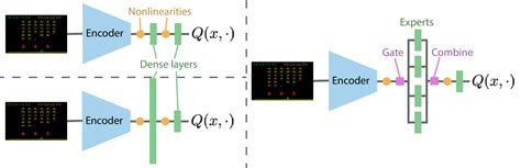 Mixtures Of Experts In Deep Rl