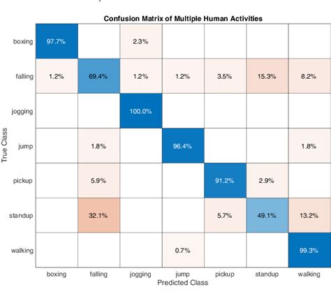 Figure 3 From Privacy Preserving Fall Detection With Deep Learning On