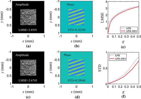 The Reconstructed Results With Noisy Diffraction Images A And B Are
