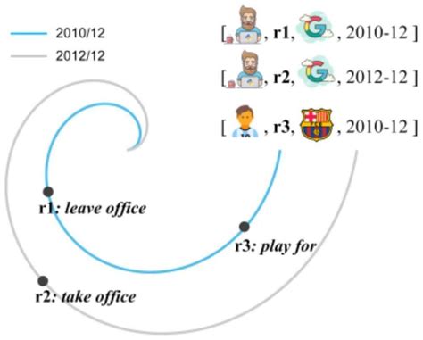 一种时序知识图谱嵌入表示方法