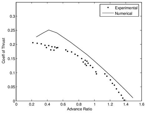 Experimental And Numerical Results For Thrust Coefficient Vs Advance Download Scientific