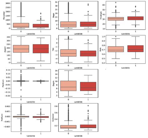Box Plot Of The Dataset For Lsm Download Scientific Diagram