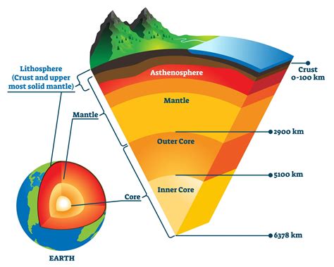 Earths Mantle Layers