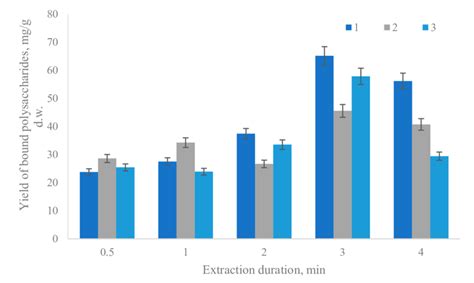 Yield Dynamics Of Bound Polysaccharides Depending On The Sonication