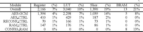 Table 1 From Bitstream Encryption And Authentication With Aes Gcm In