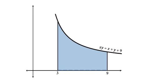 Area Under The Curve And Area Between The Two Curves