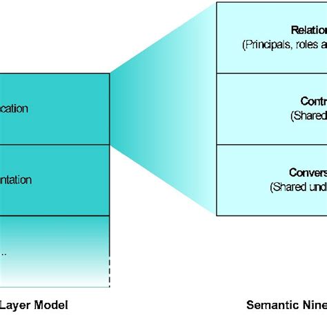 Extensions To The OSI Seven Layer Model Download Scientific Diagram