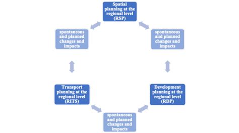 Schematic Representation Of The Integration Of Spatial Development And Schematic Representation Of The Integration Of Spatial Development And