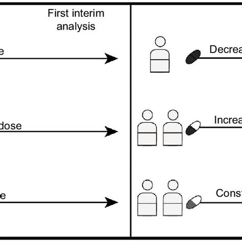 Trial With Adaptive Enrichment Design With Ssr Notes In This Example Download Scientific