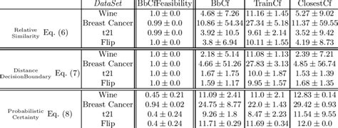 algorithmic properties mean overlap incl variance between different